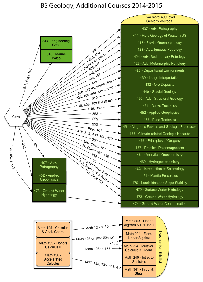 B.S. Geology Additional Courses
